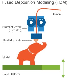 A Guide to FDM Printale Plastics and 3D Printing Filament | 3devo