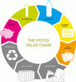 PET Recycling - From Bottle to Filament | 3devo